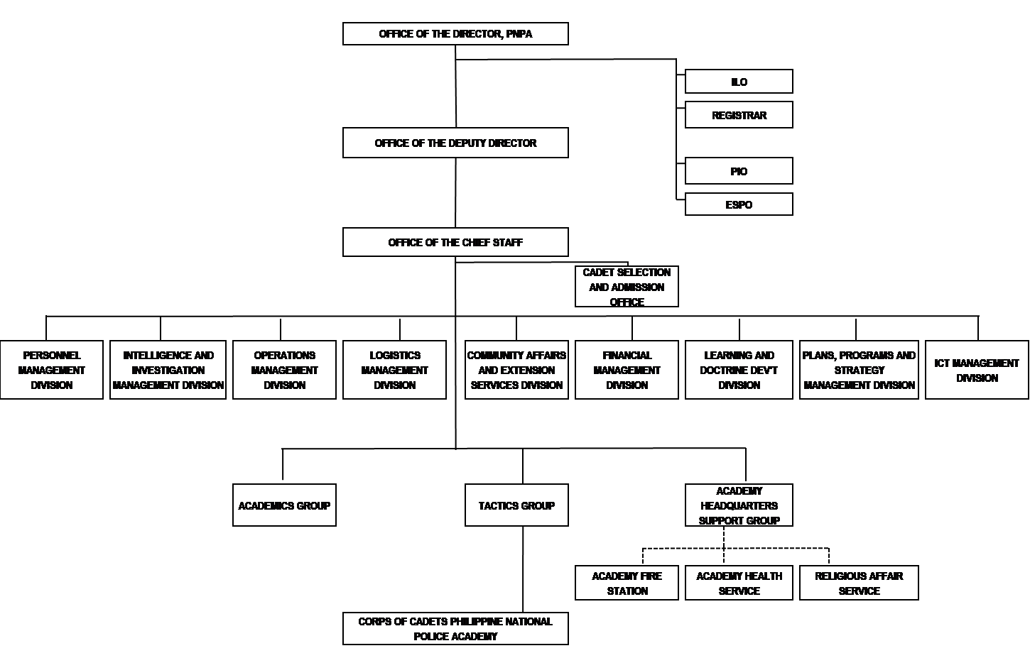Organization, Powers and Functions - PNPA - PHILIPPINE NATIONAL POLICE ...